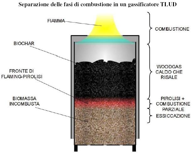PIROLISI E GASSIFICAZIONE DI BIOMASSA- pagina 1 - Stufe Termostufe ...